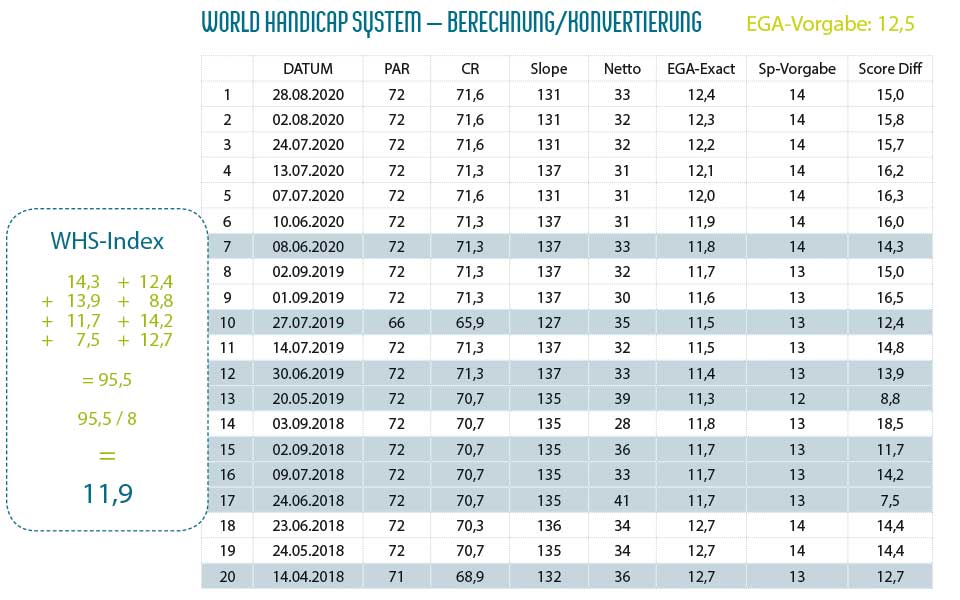 Das neue World Handicap System - Golf'n'Style